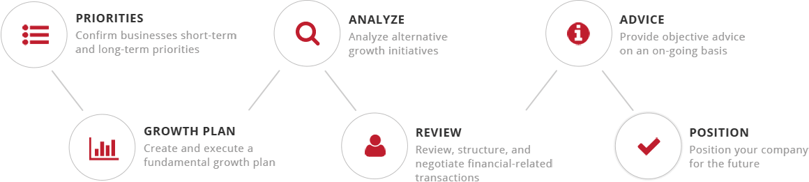 The 3S Fundamentals - 3S Advisors